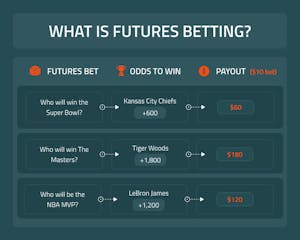 Futures Sports Betting Explained - How To Bet On Futures