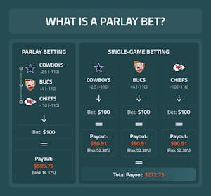 What Is A Parlay Bet - How Betting Parlays Work