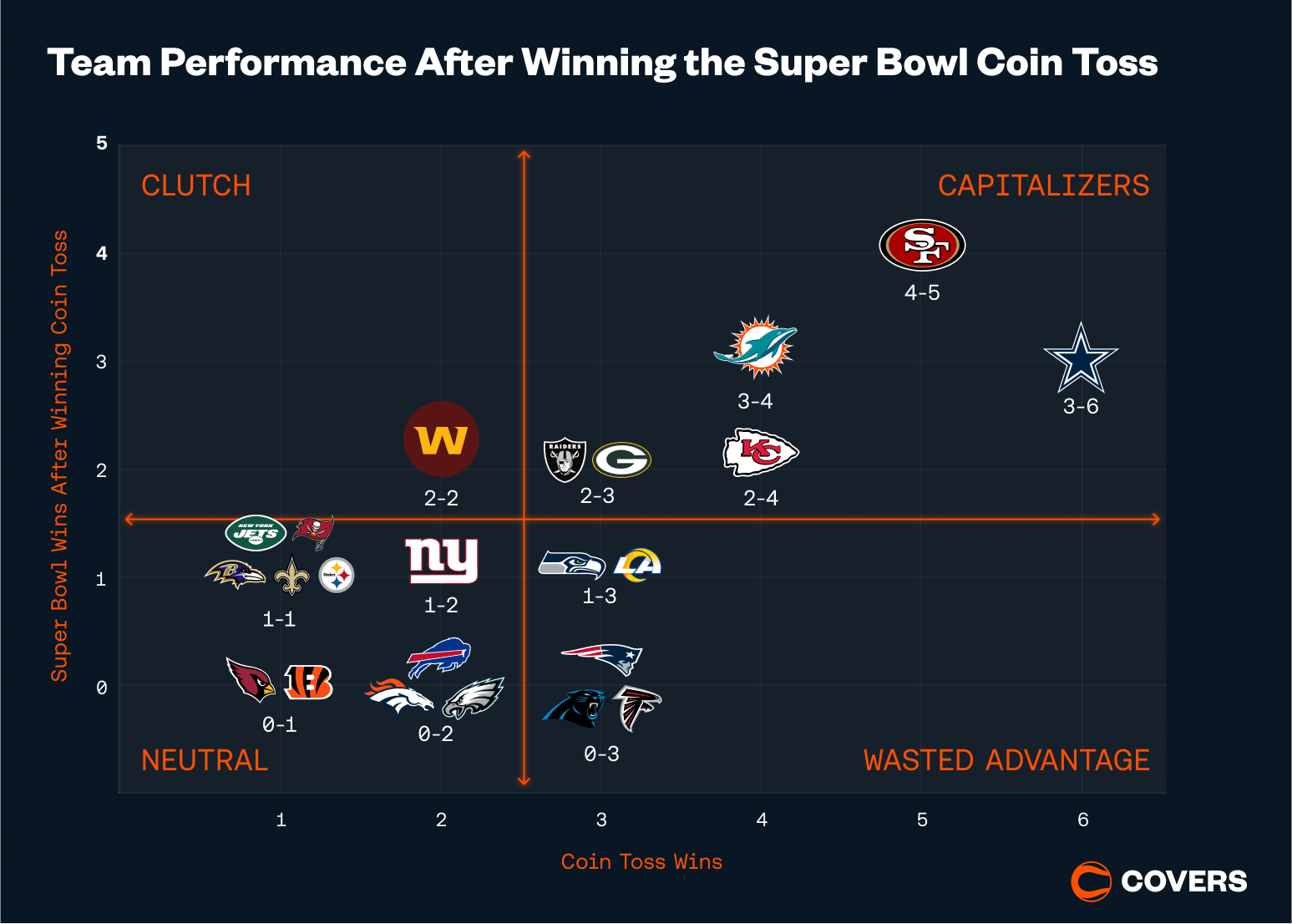 Super Bowl Coin Toss History: Stats, Streaks & The 2026 Curse
